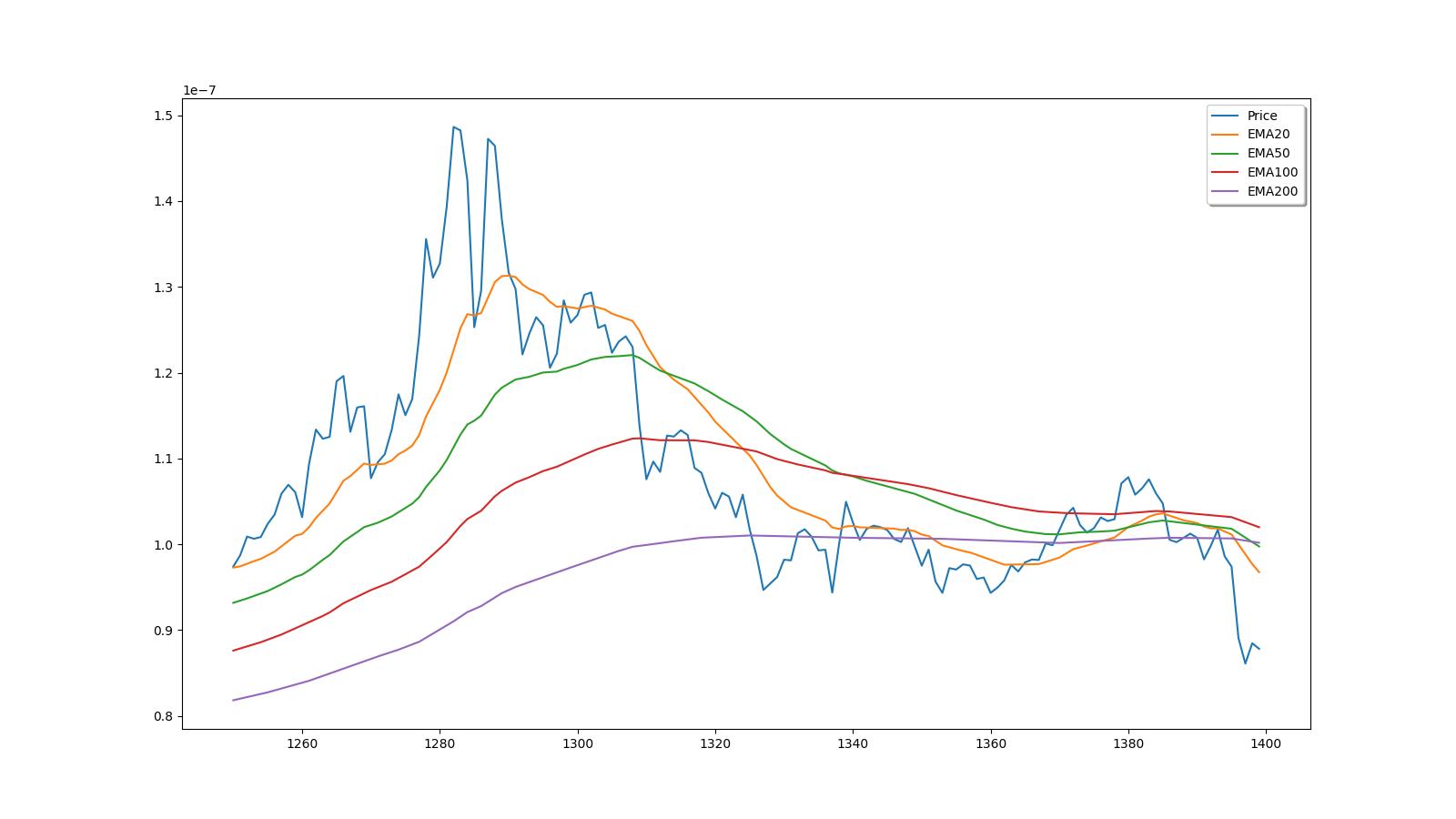 HELLMOON Exponential Moving Averages