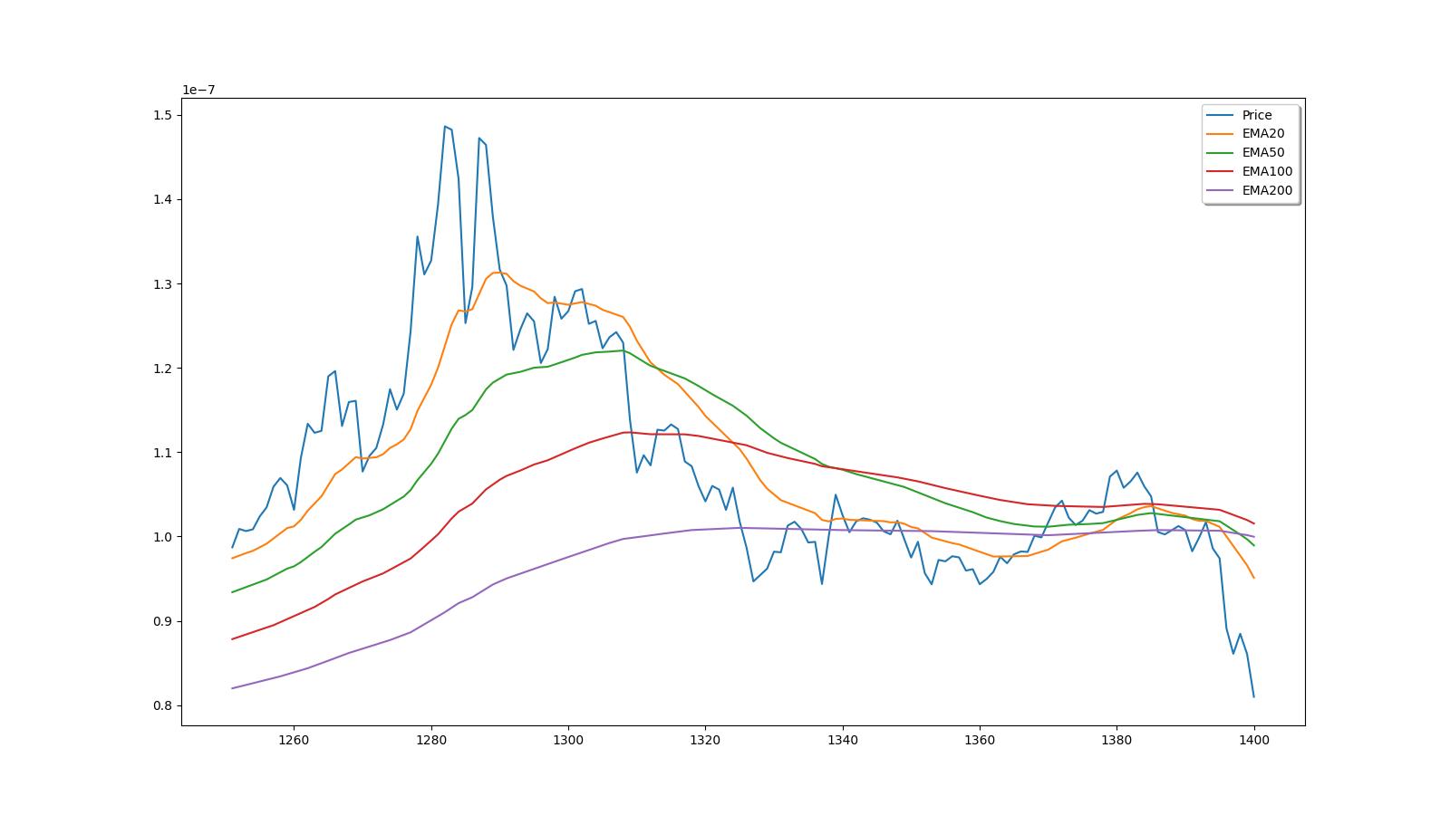 HELLMOON Exponential Moving Averages
