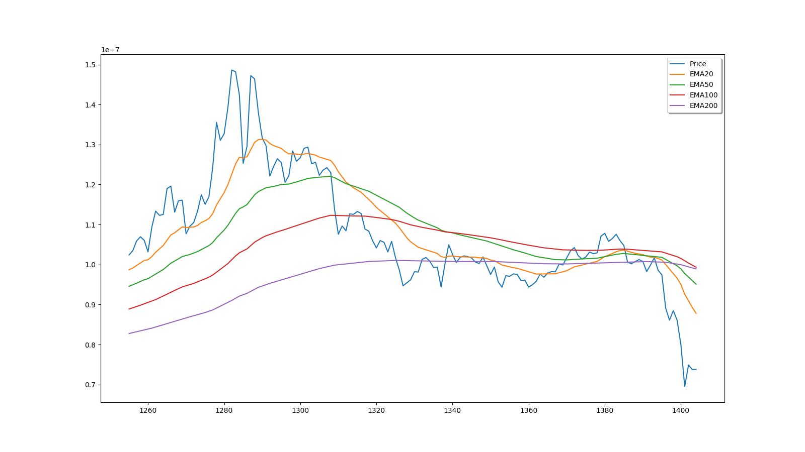 HELLMOON Exponential Moving Averages