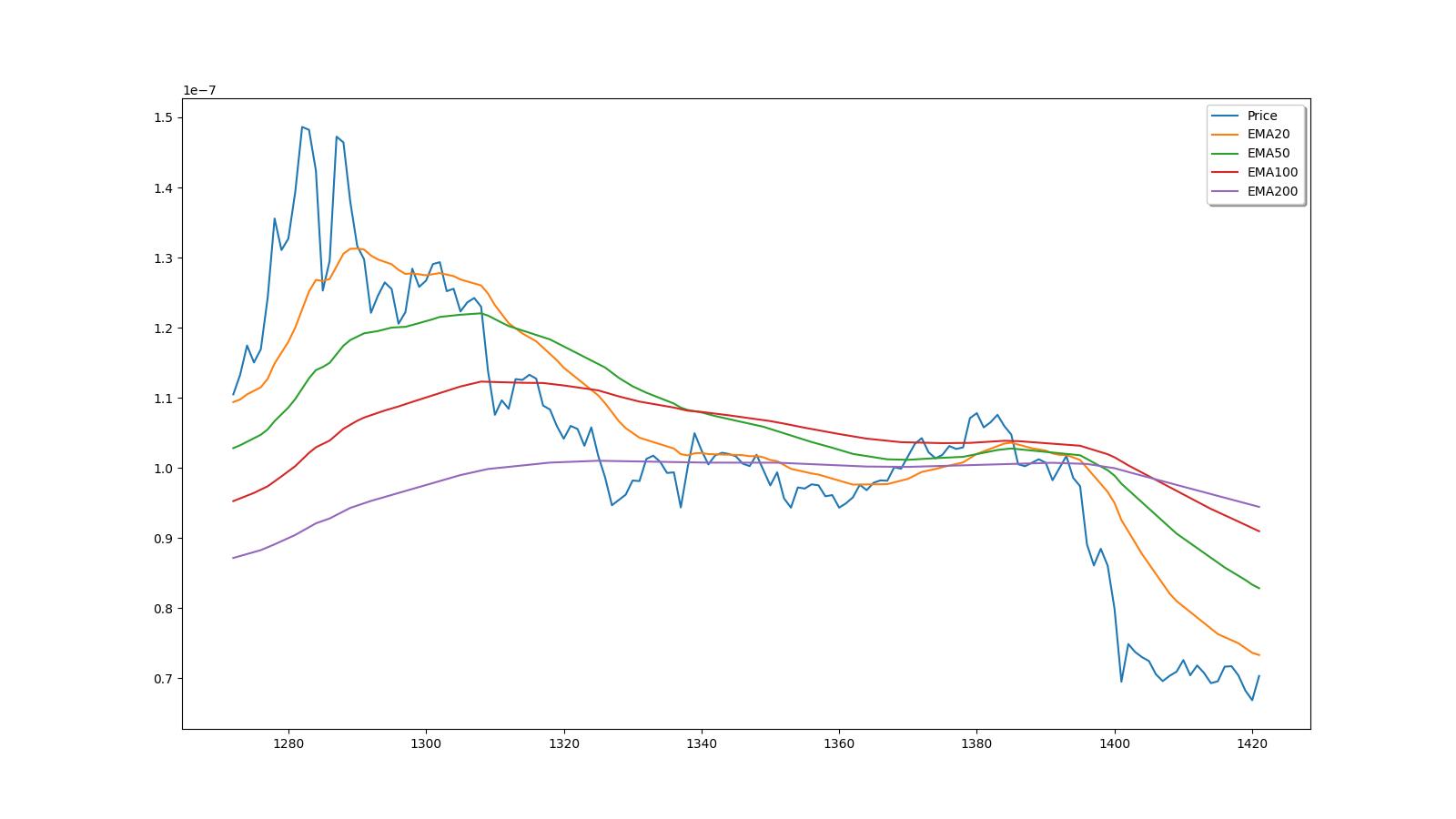 HELLMOON Exponential Moving Averages