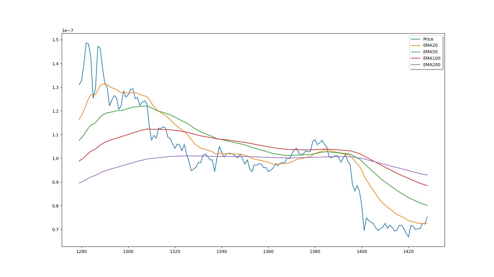 HELLMOON Exponential Moving Averages