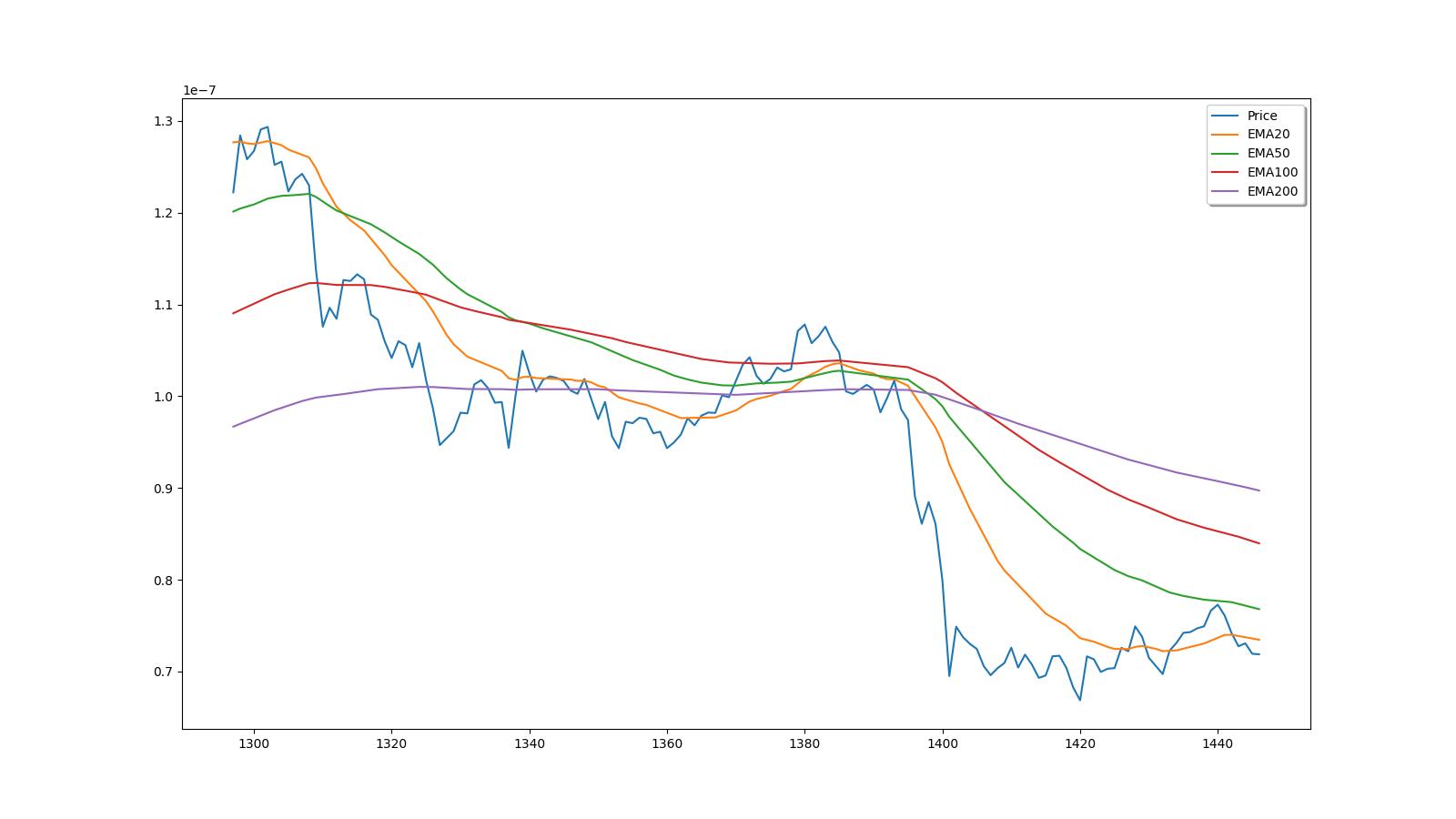 HELLMOON Exponential Moving Averages