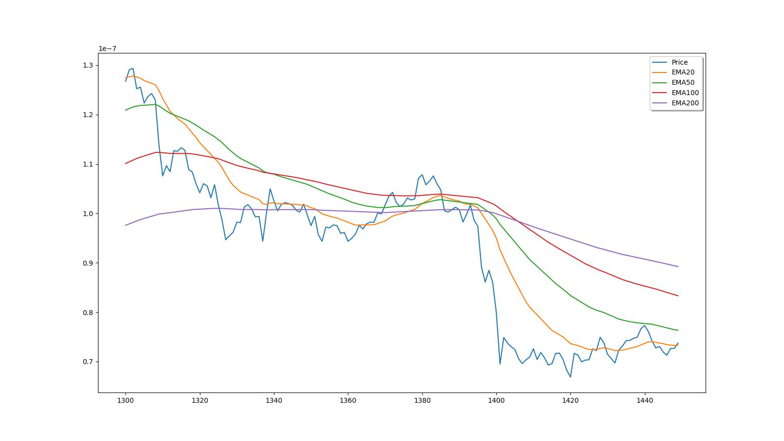 HELLMOON Exponential Moving Averages
