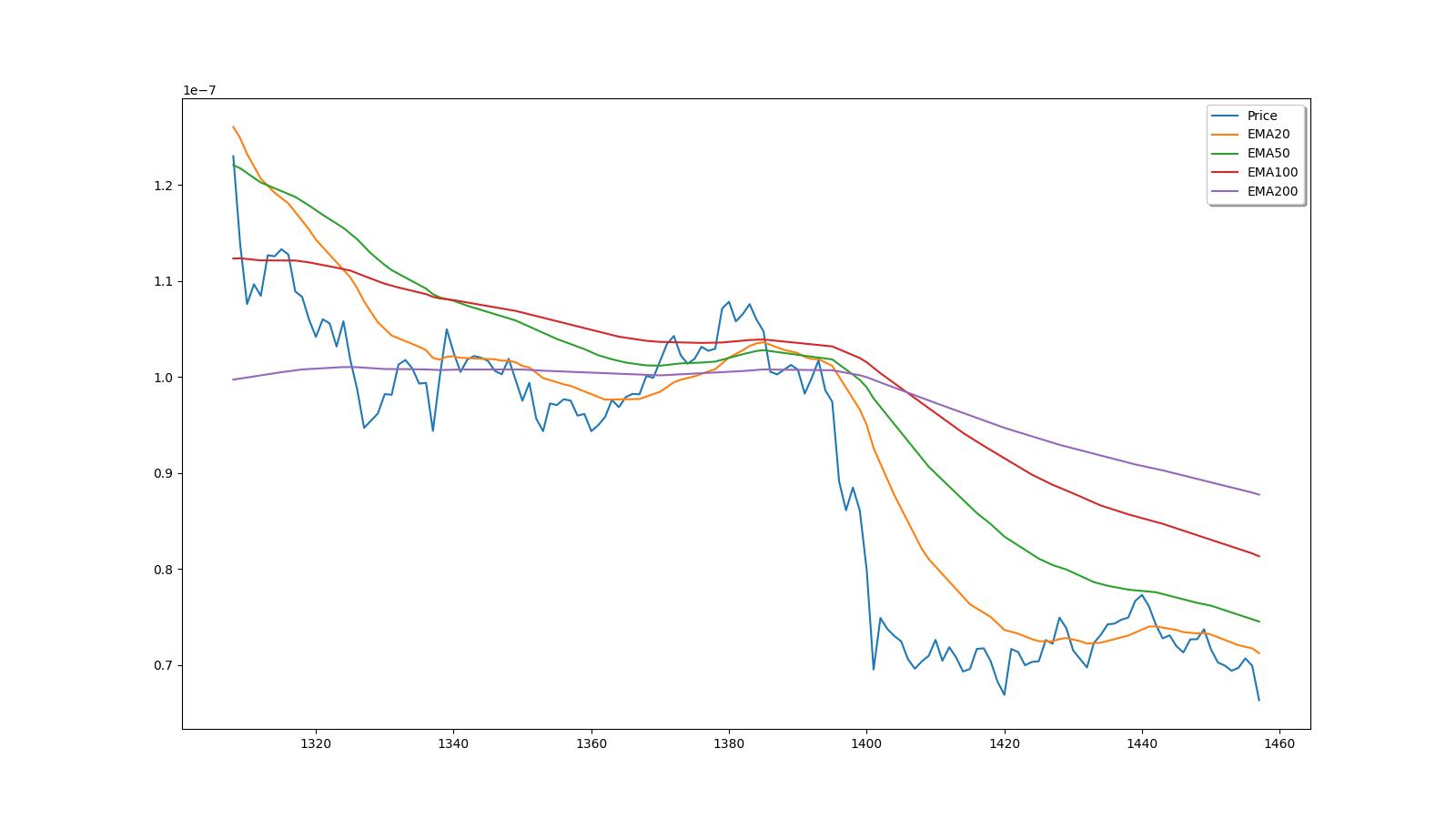 HELLMOON Exponential Moving Averages