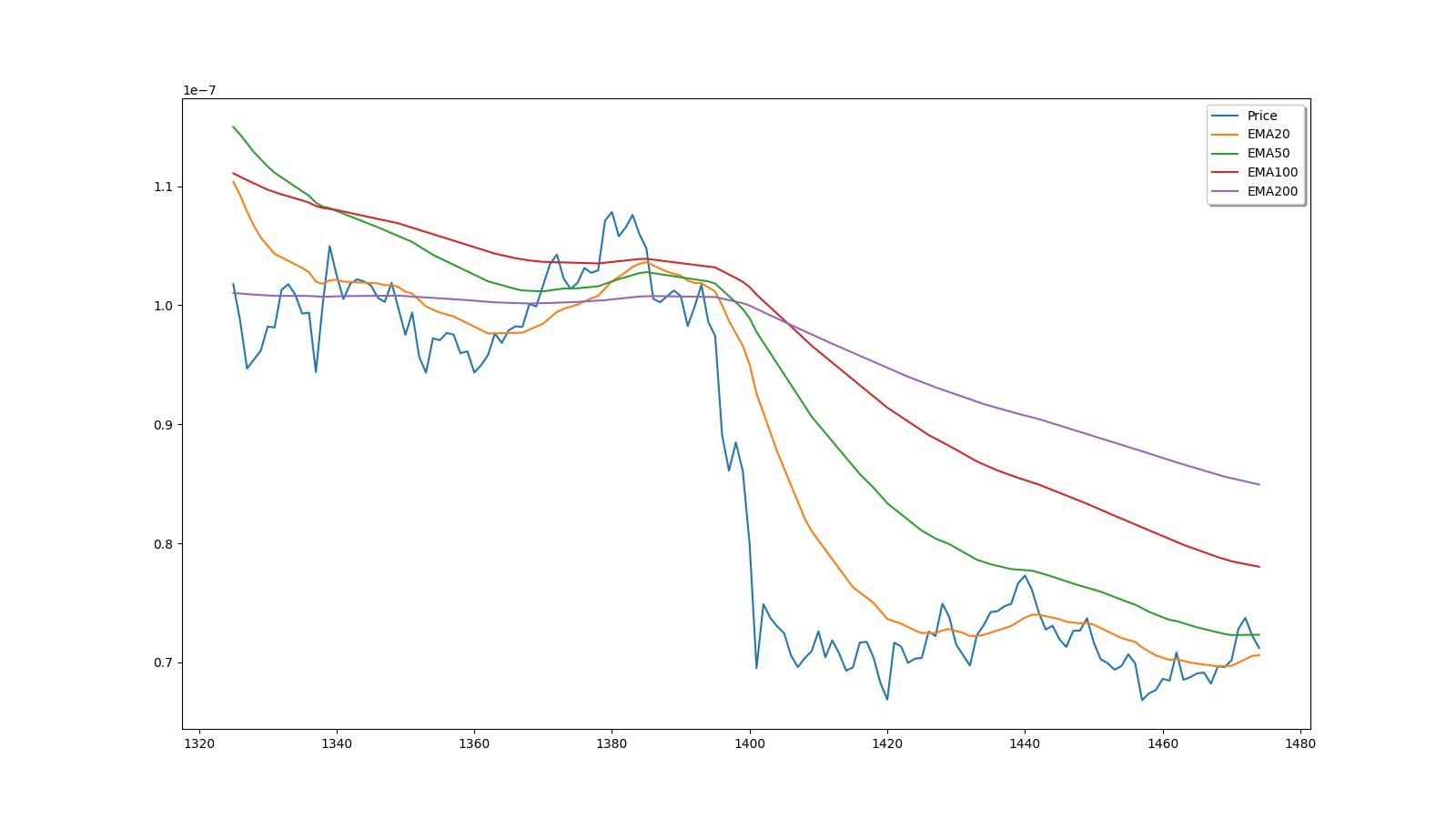 HELLMOON Exponential Moving Averages