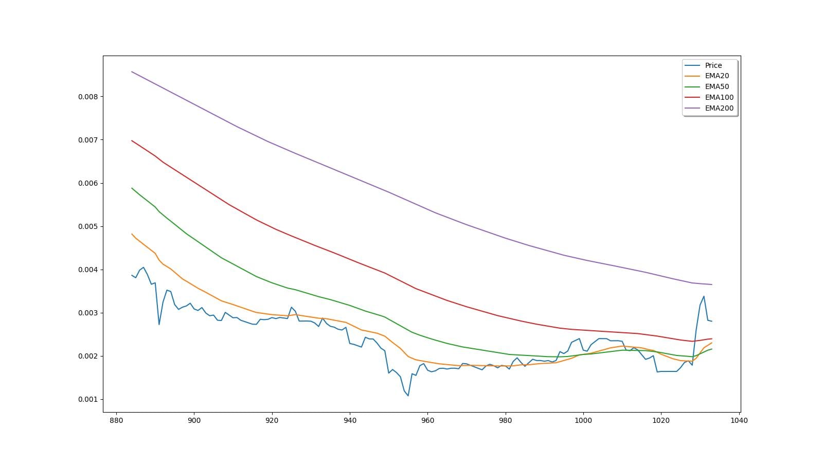 HELLO Exponential Moving Averages