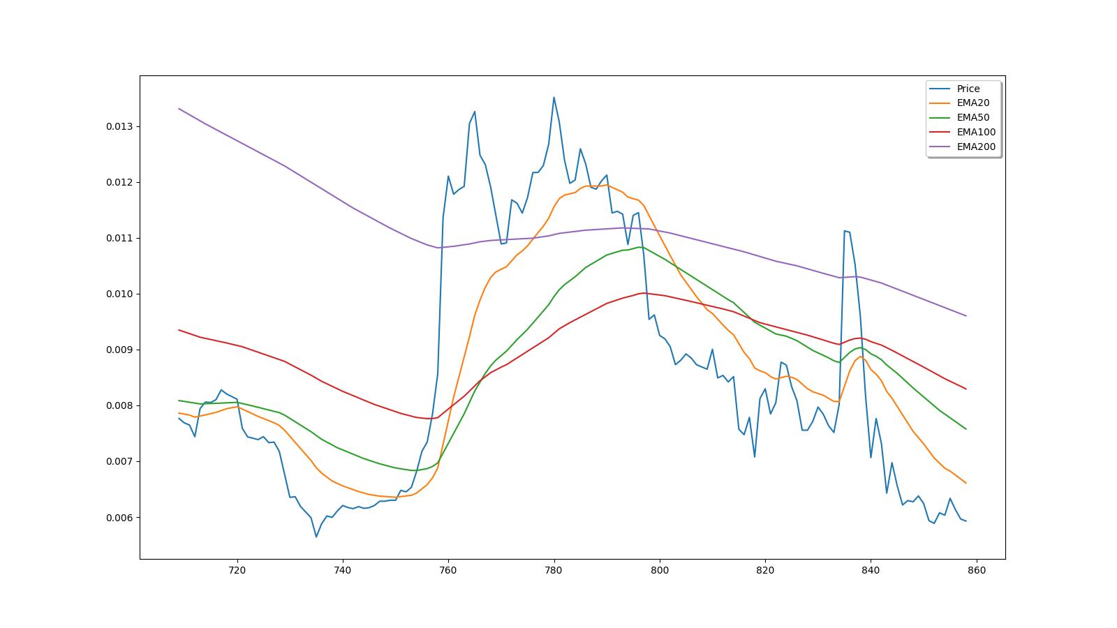 HELLO Exponential Moving Averages