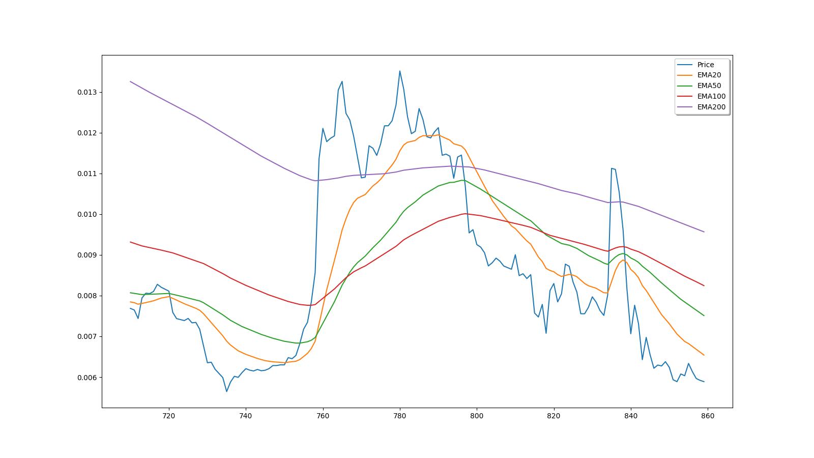 HELLO Exponential Moving Averages