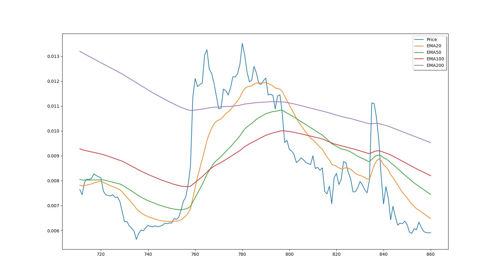 HELLO Exponential Moving Averages