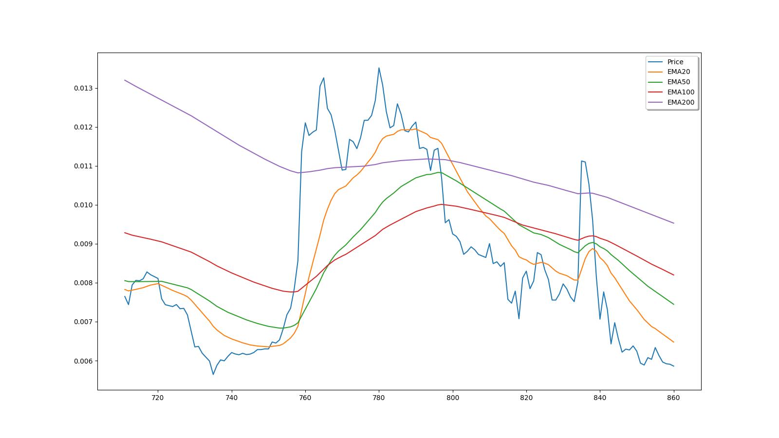 HELLO Exponential Moving Averages