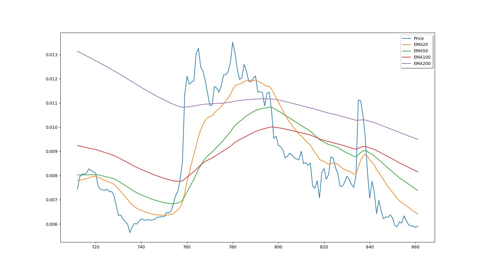 HELLO Exponential Moving Averages