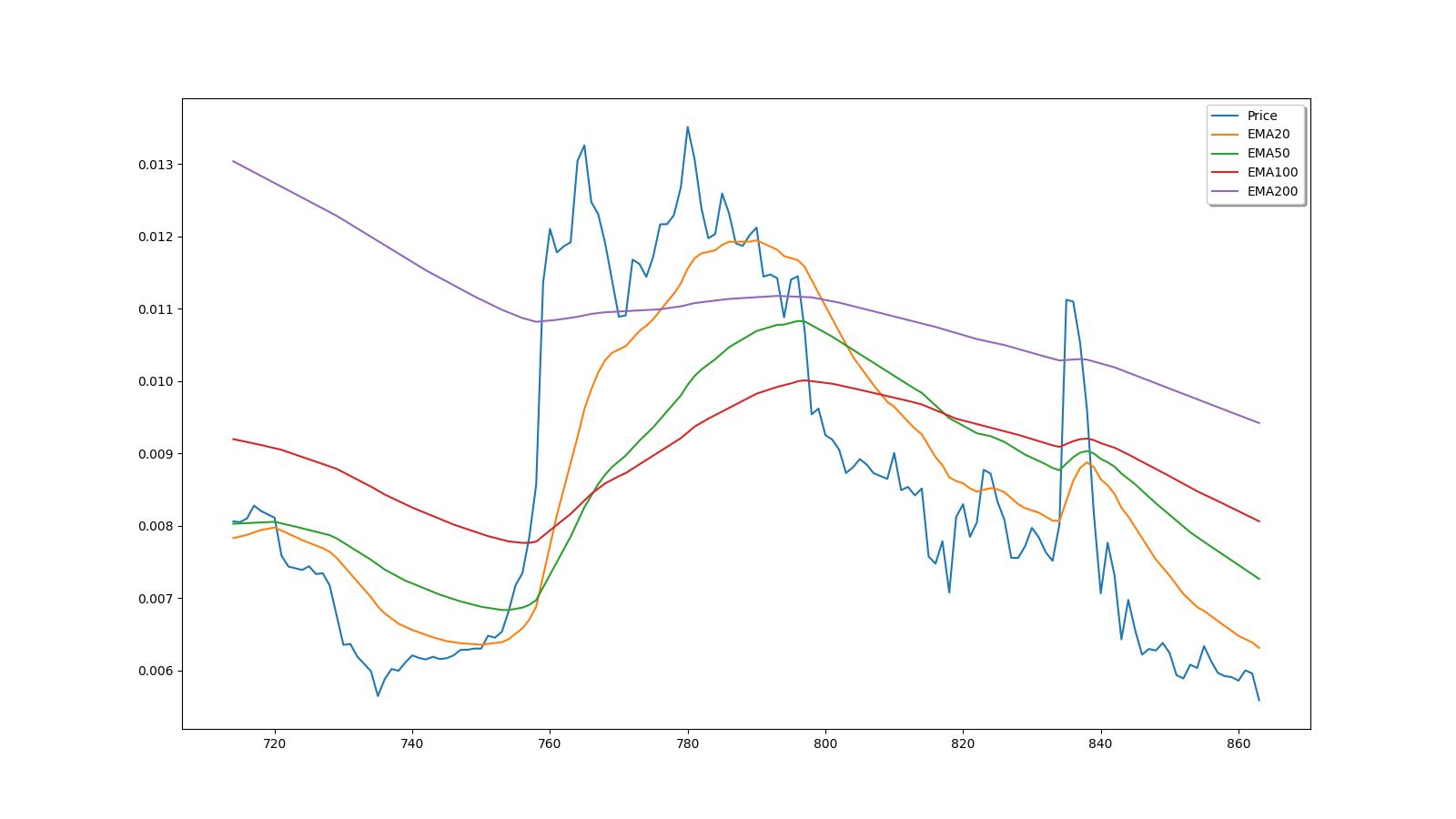 HELLO Exponential Moving Averages