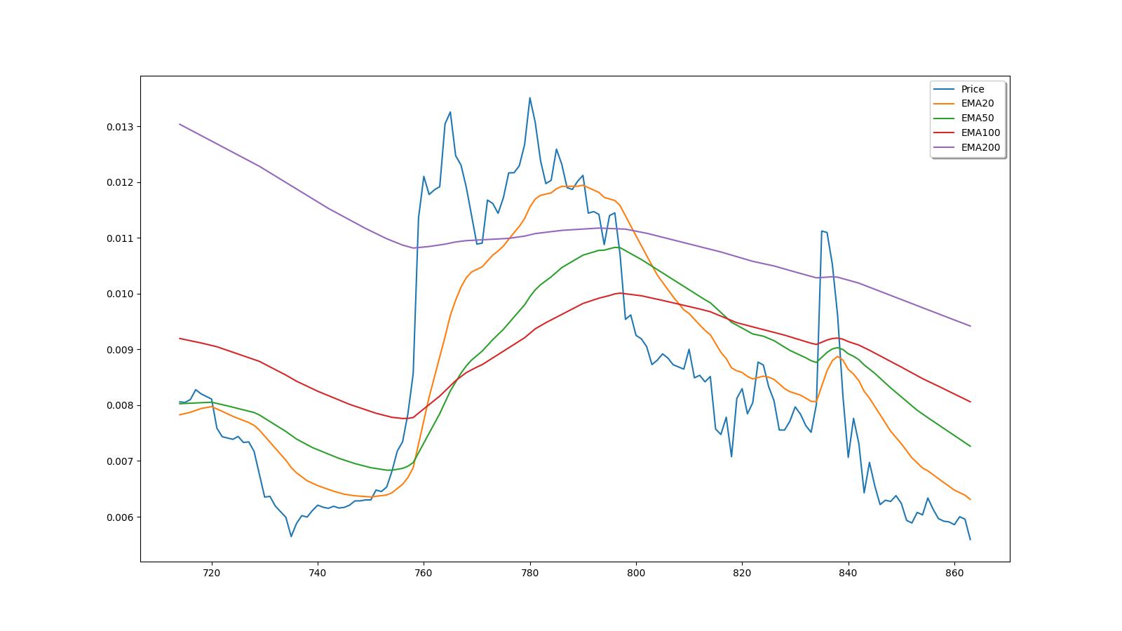 HELLO Exponential Moving Averages
