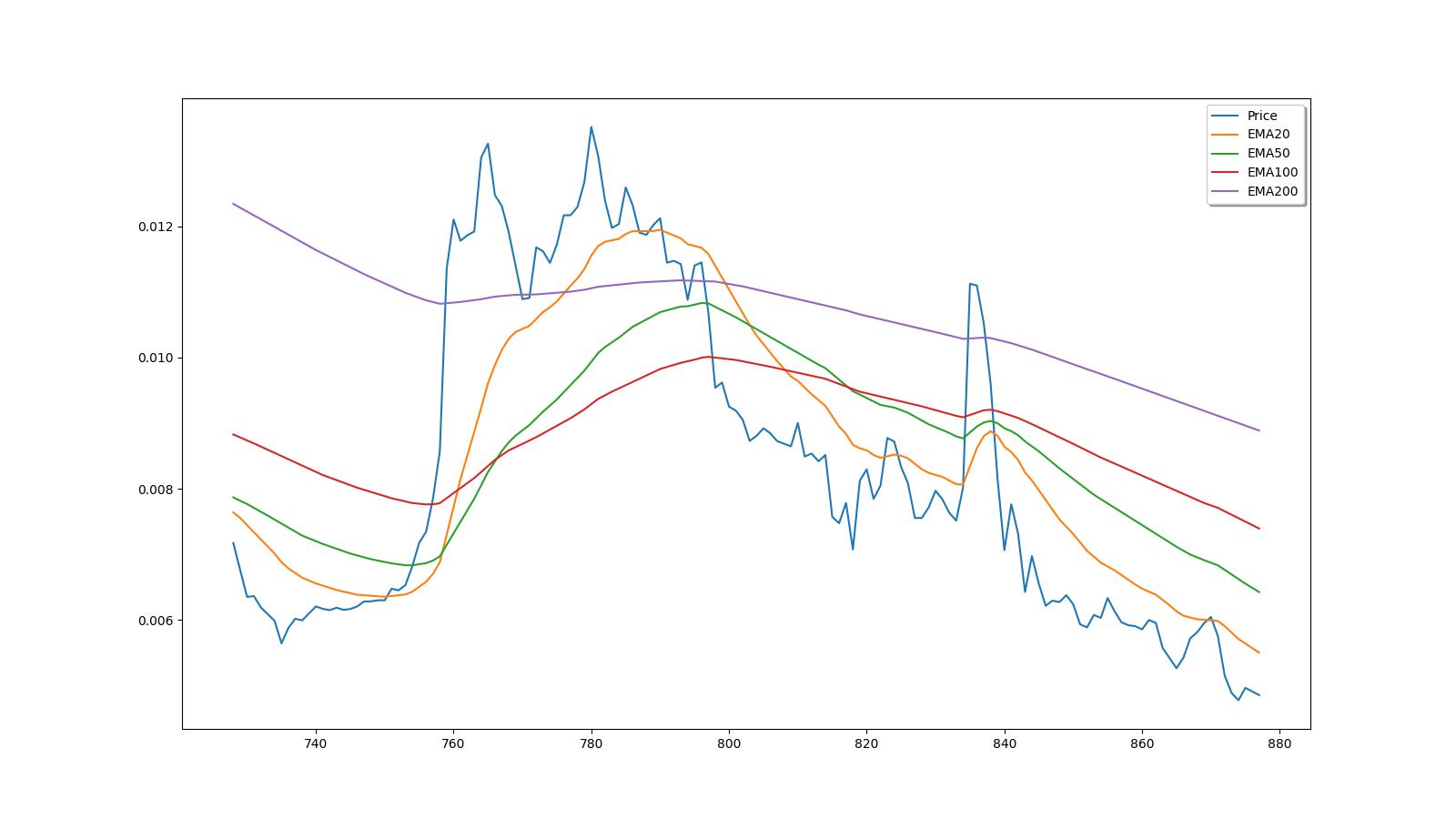 HELLO Exponential Moving Averages