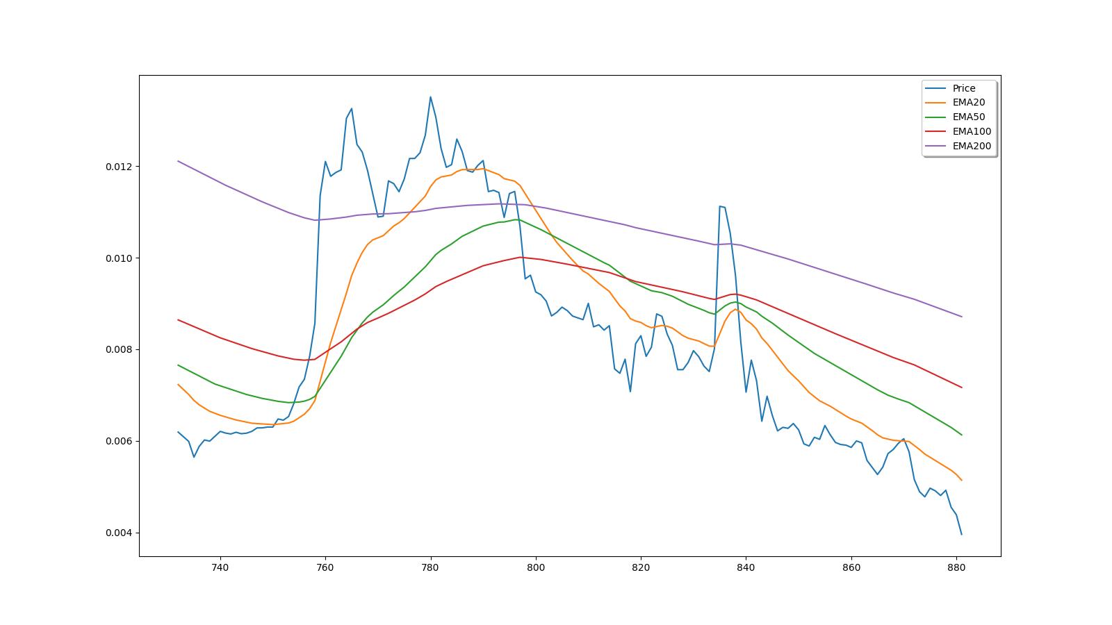HELLO Exponential Moving Averages