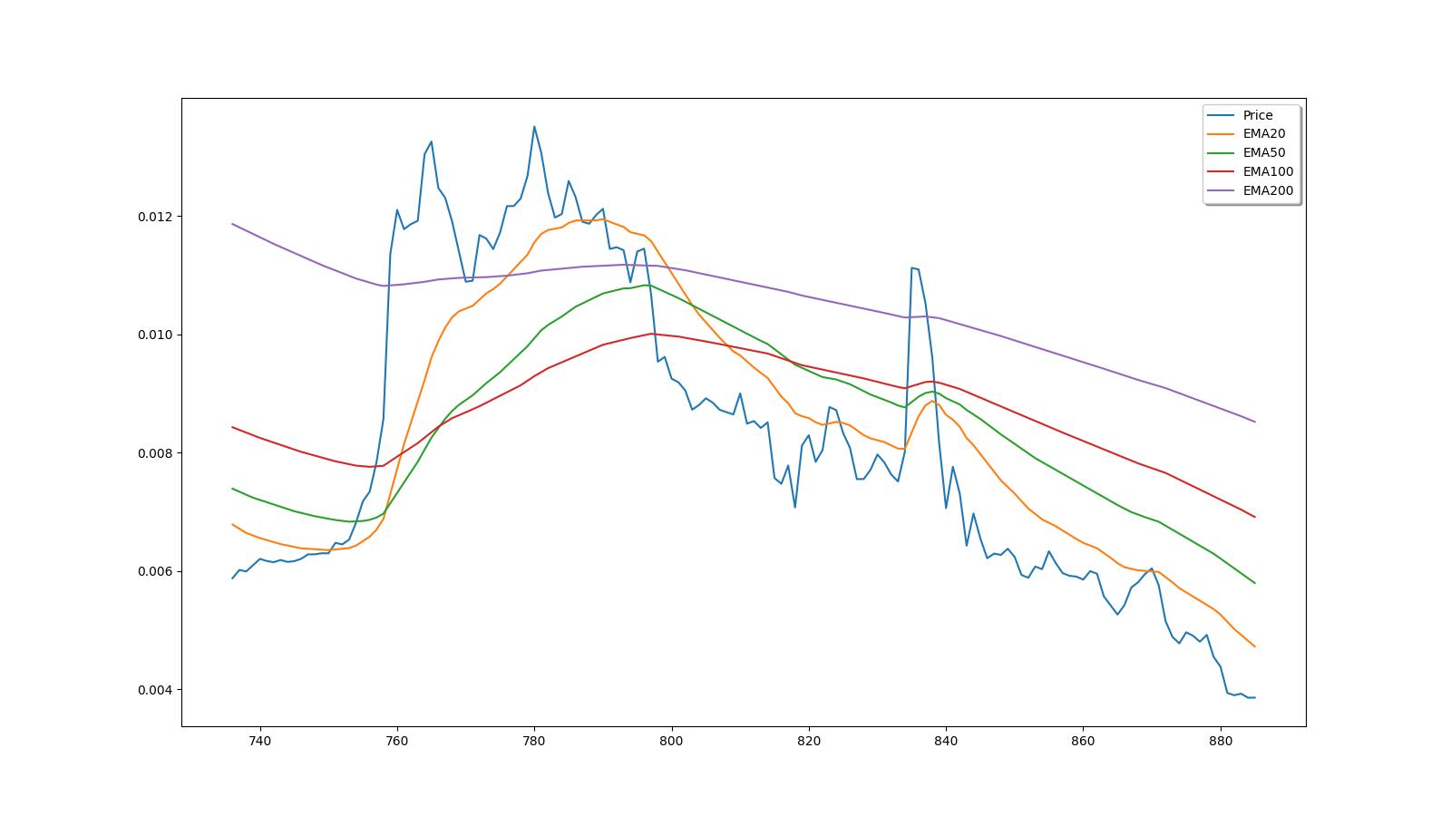 HELLO Exponential Moving Averages