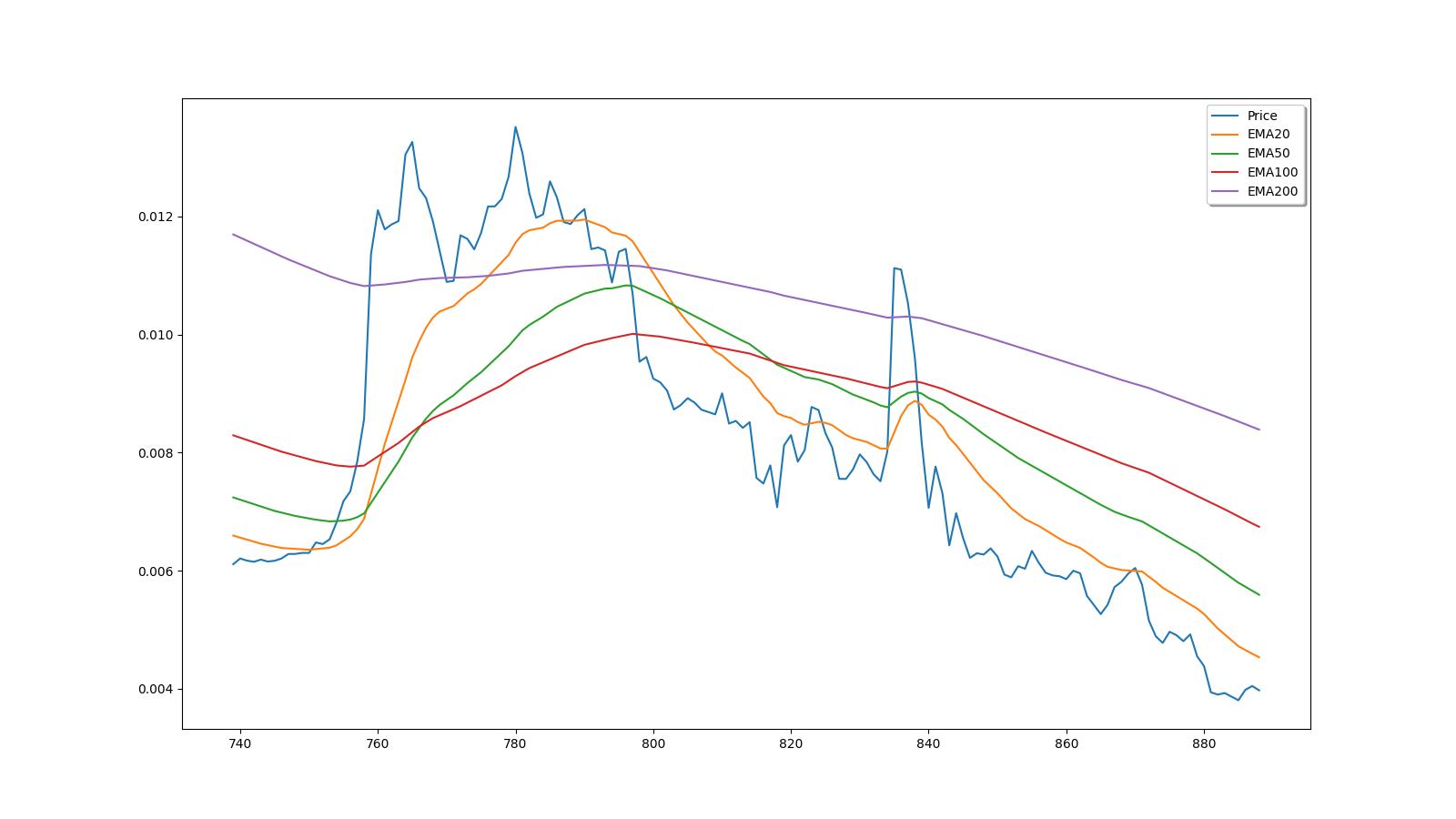 HELLO Exponential Moving Averages