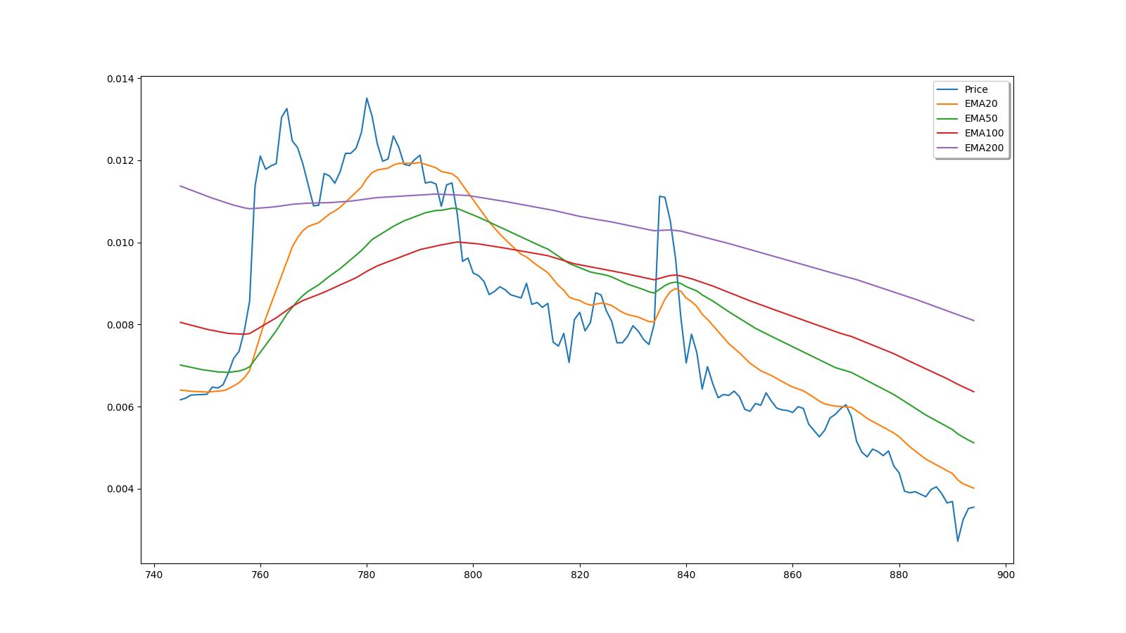 HELLO Exponential Moving Averages