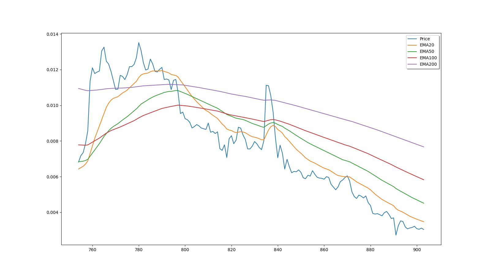 HELLO Exponential Moving Averages