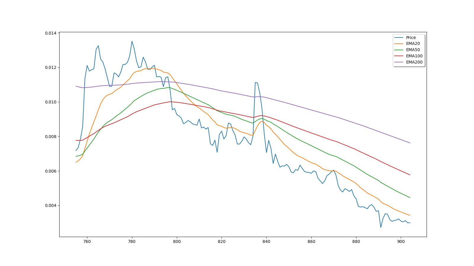 HELLO Exponential Moving Averages