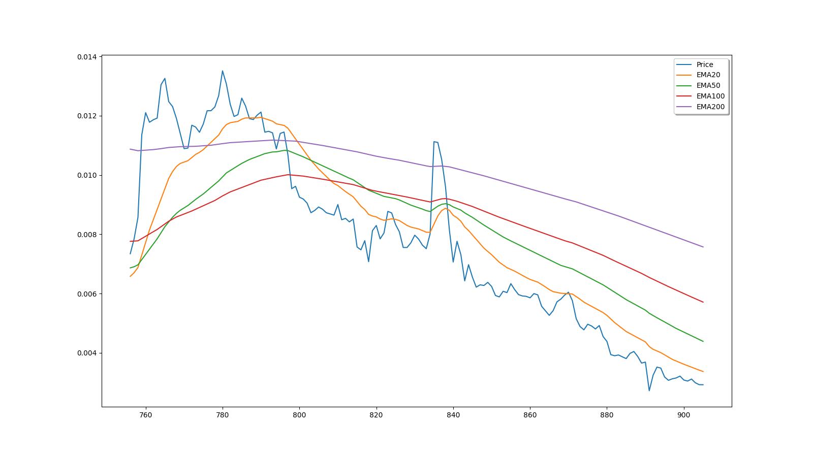 HELLO Exponential Moving Averages