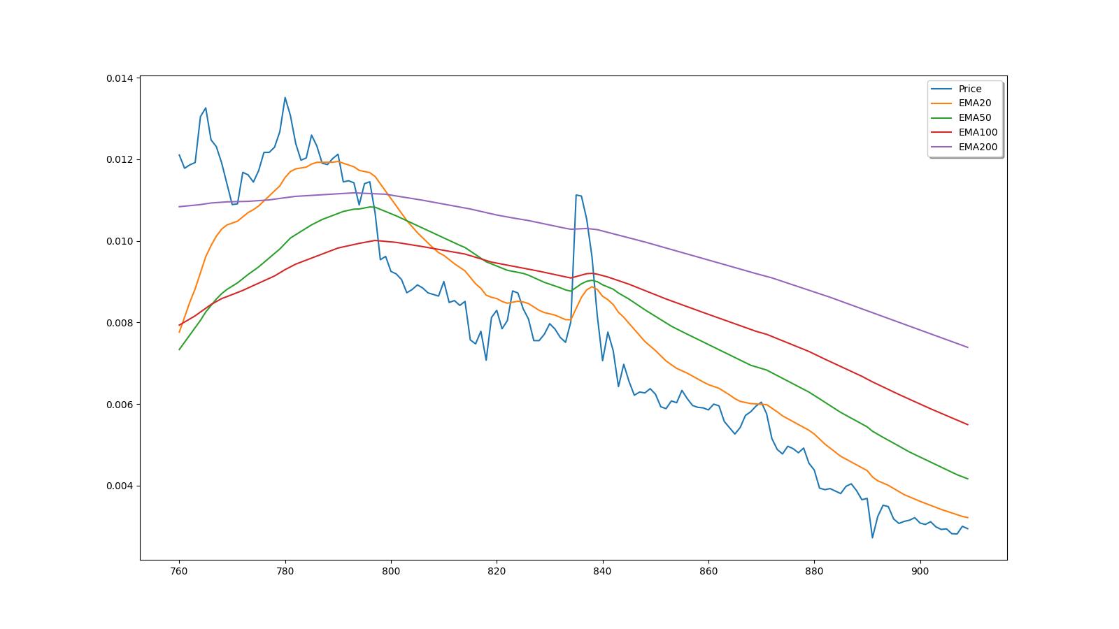 HELLO Exponential Moving Averages