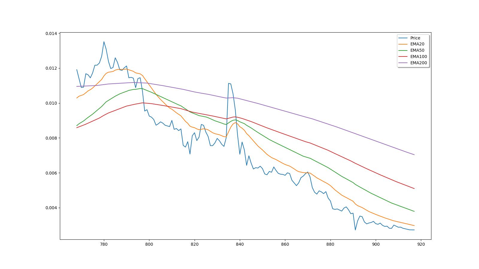 HELLO Exponential Moving Averages