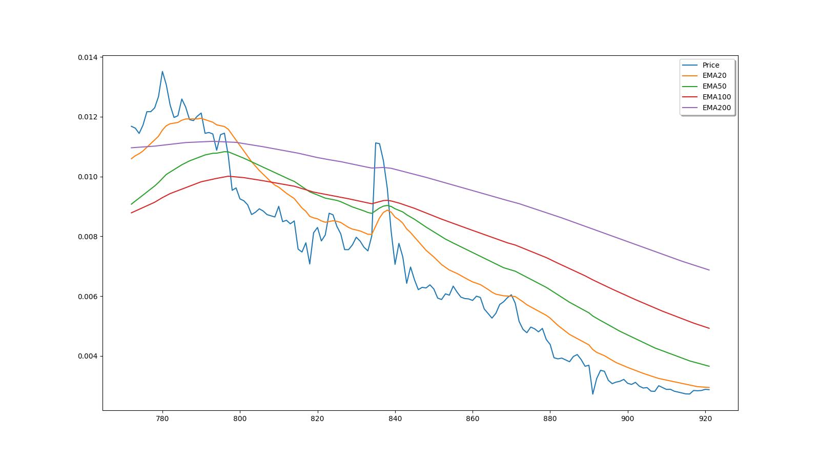 HELLO Exponential Moving Averages
