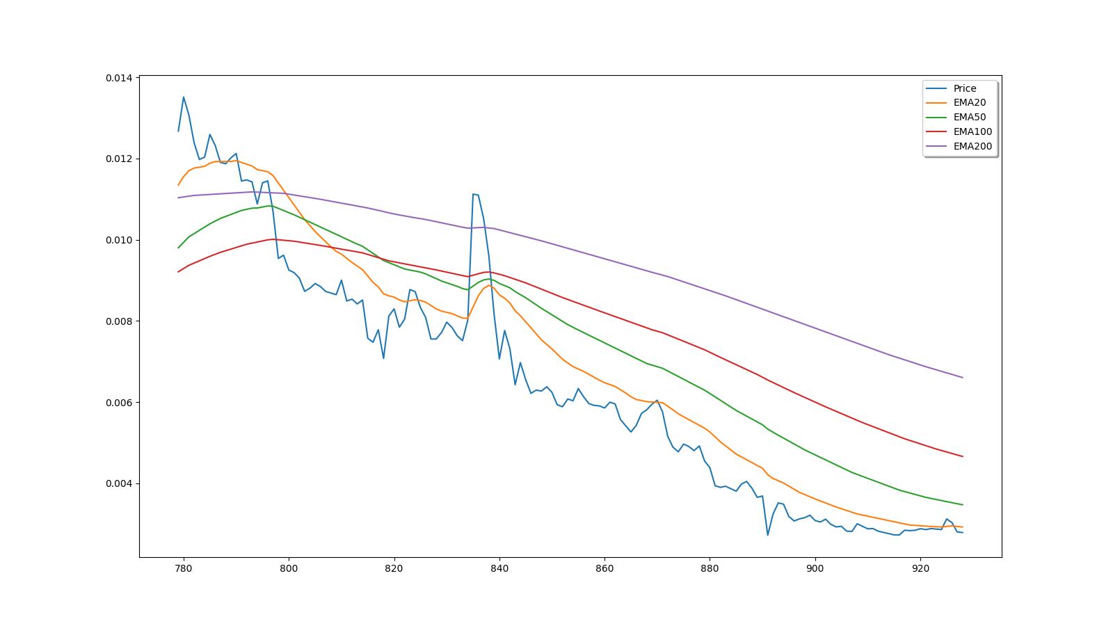 HELLO Exponential Moving Averages