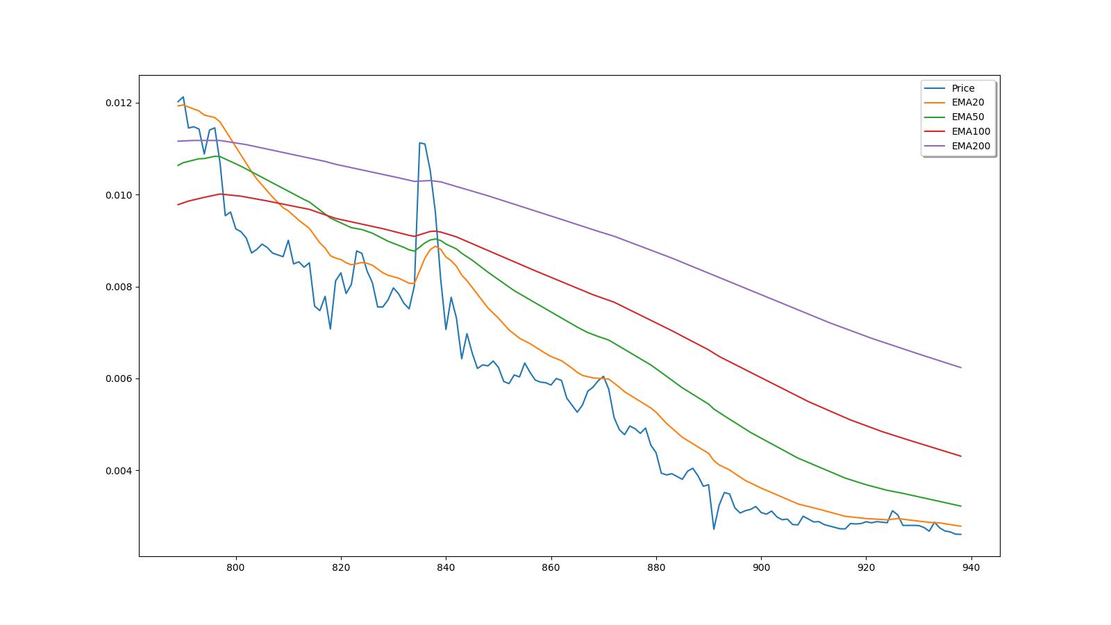 HELLO Exponential Moving Averages