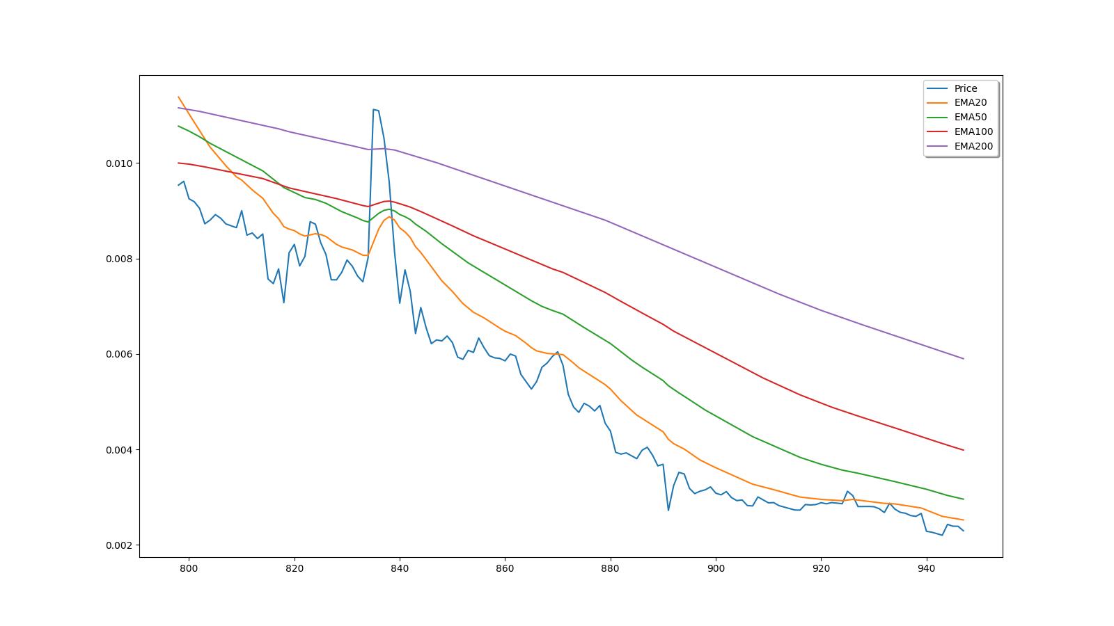 HELLO Exponential Moving Averages