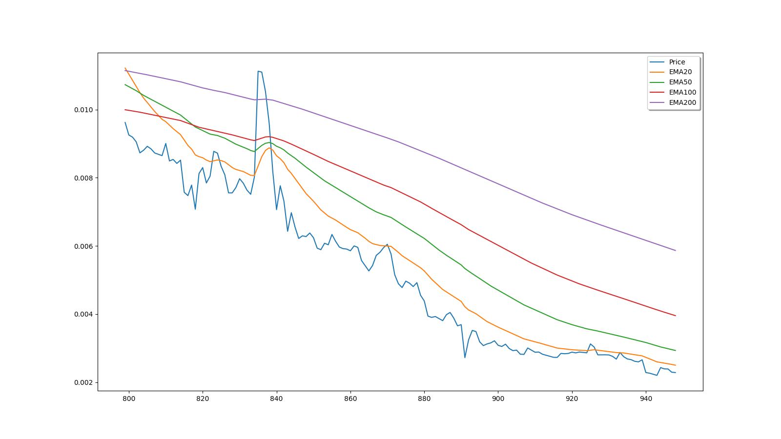 HELLO Exponential Moving Averages