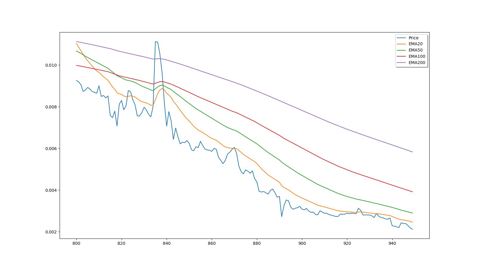 HELLO Exponential Moving Averages