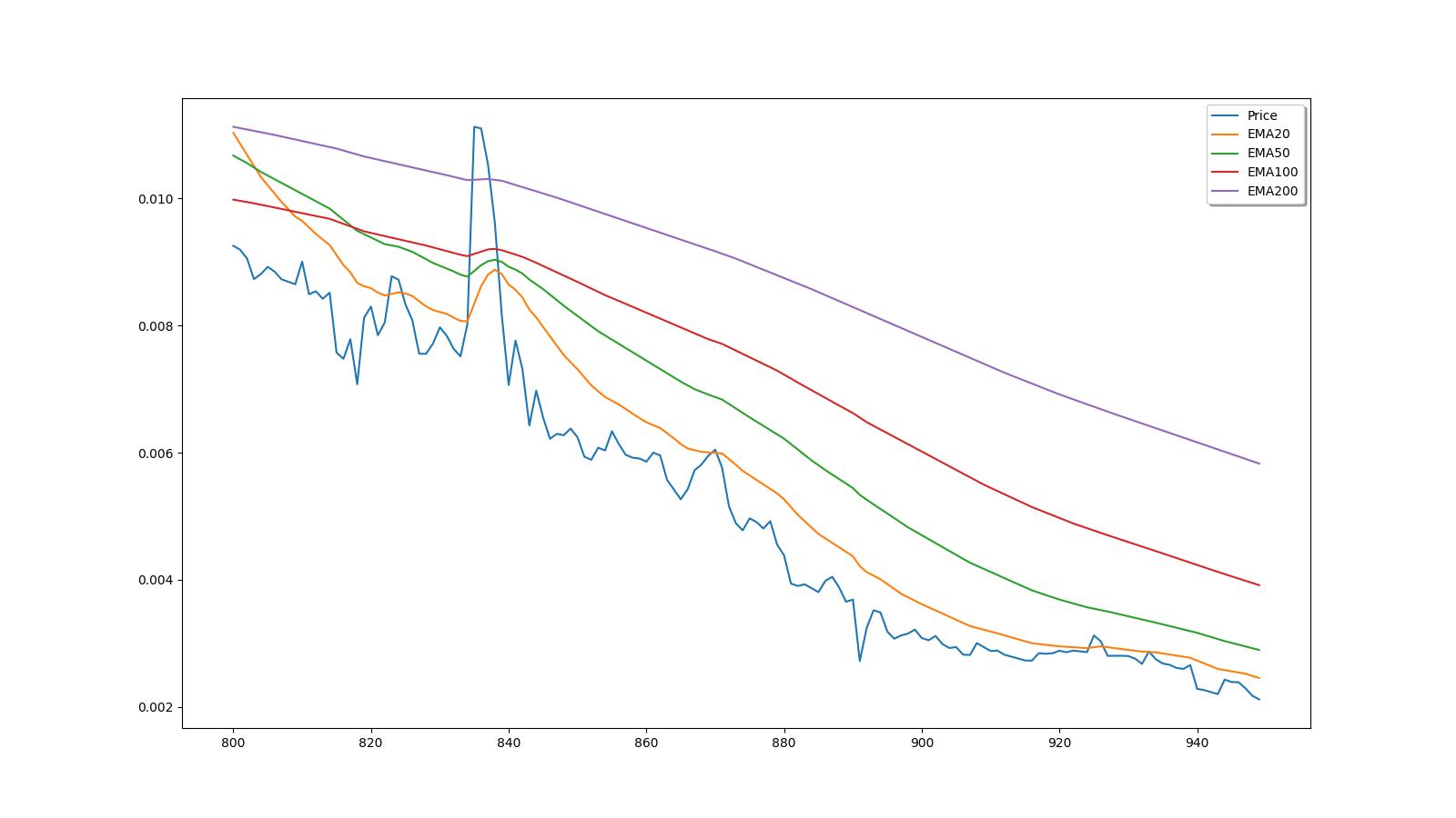 HELLO Exponential Moving Averages