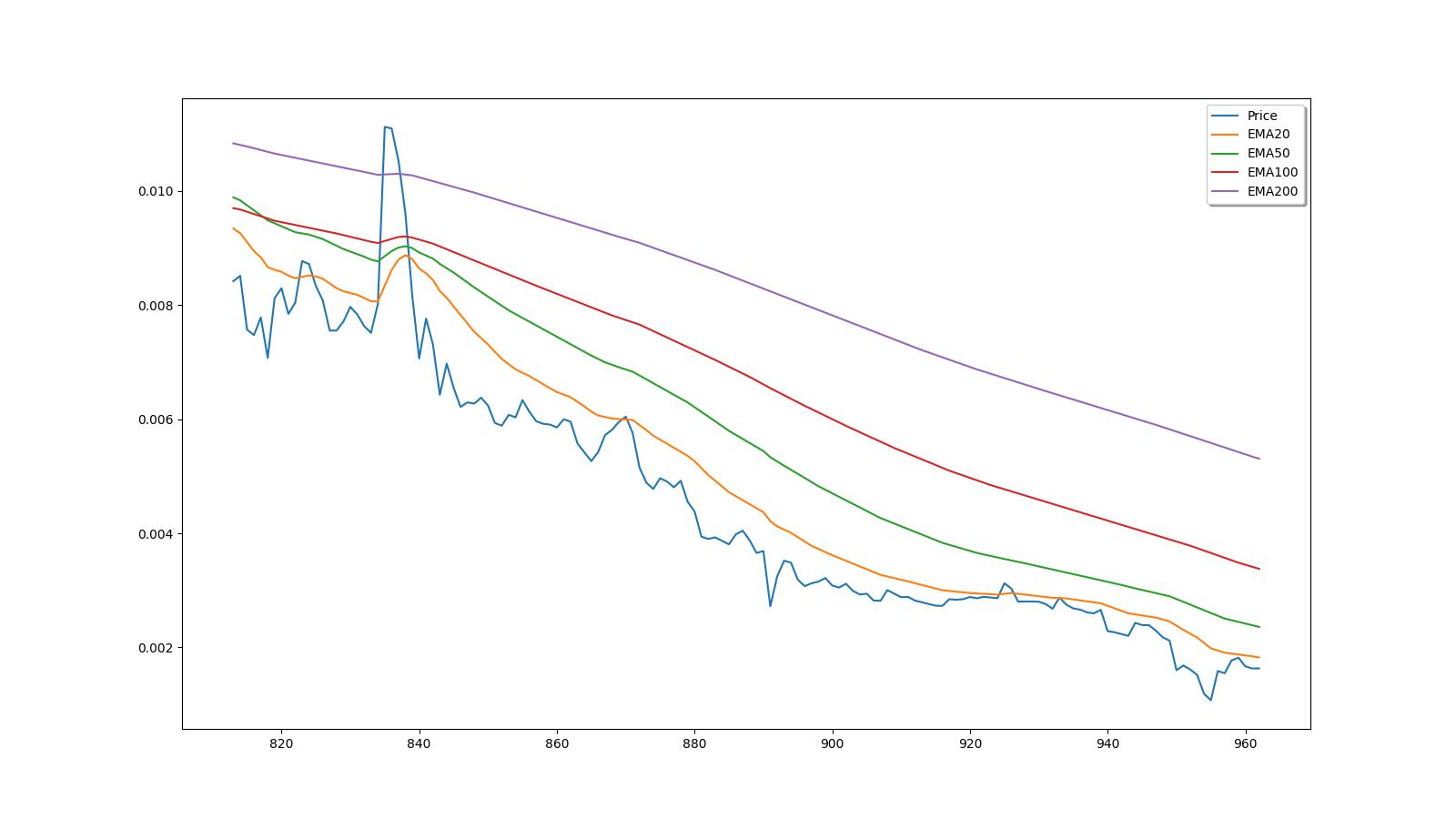 HELLO Exponential Moving Averages