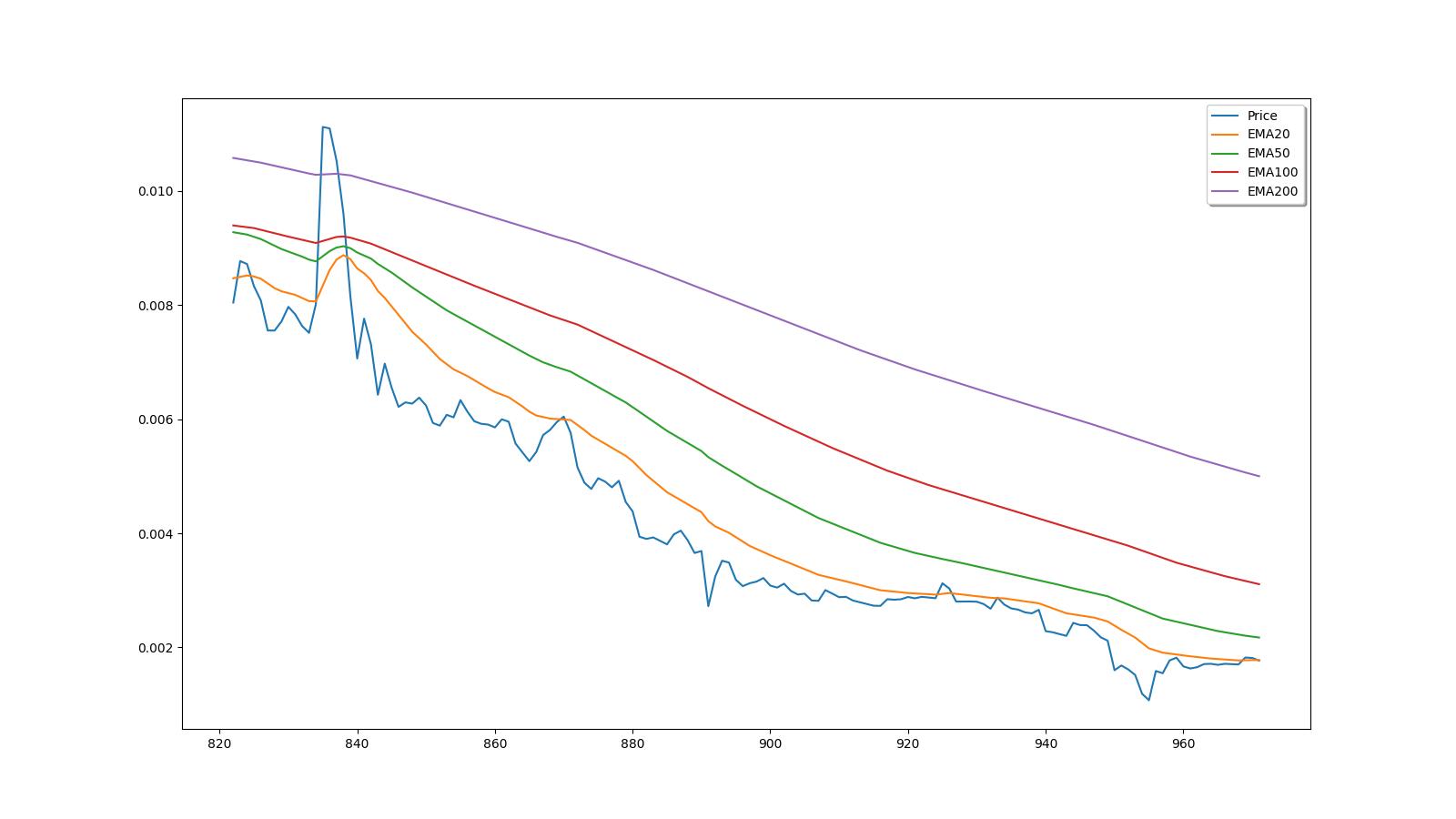 HELLO Exponential Moving Averages