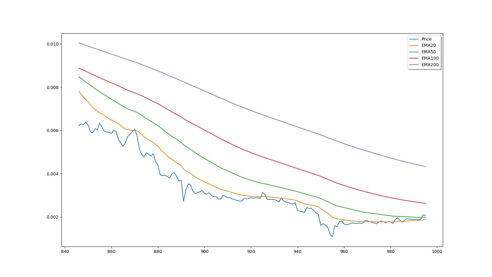 HELLO Exponential Moving Averages