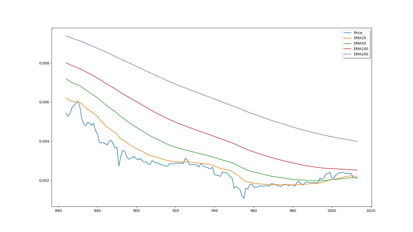 HELLO Exponential Moving Averages