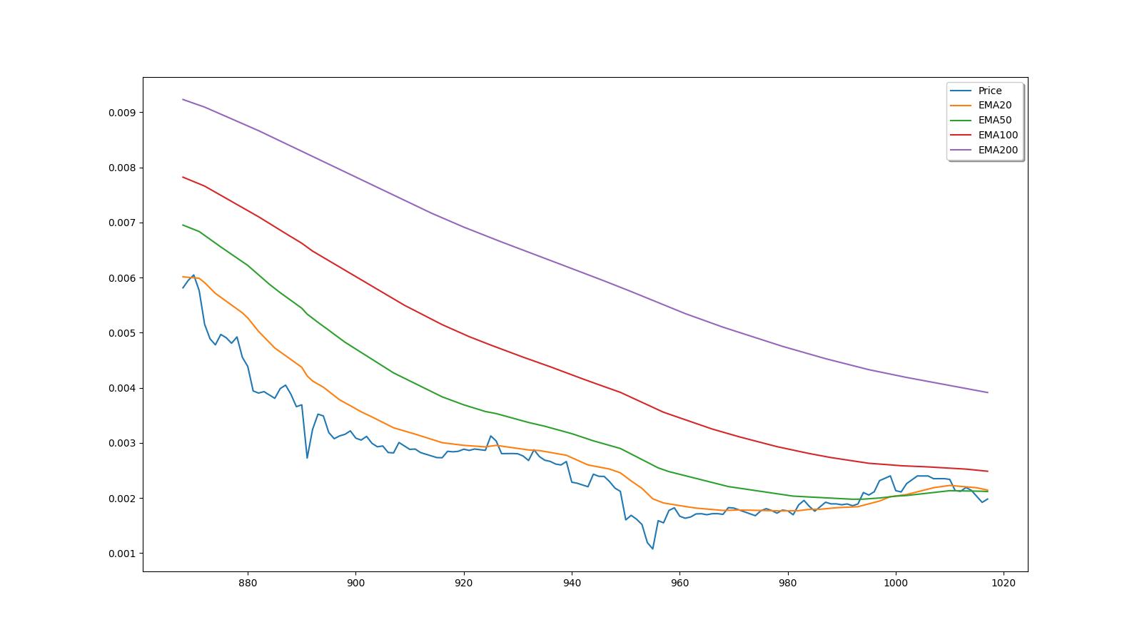 HELLO Exponential Moving Averages