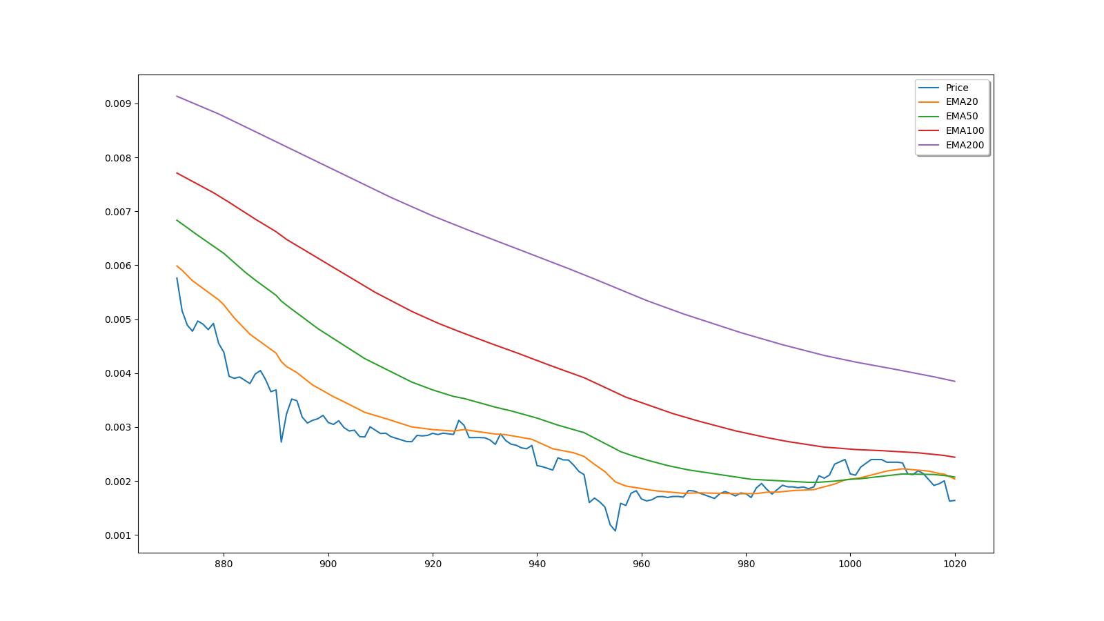 HELLO Exponential Moving Averages