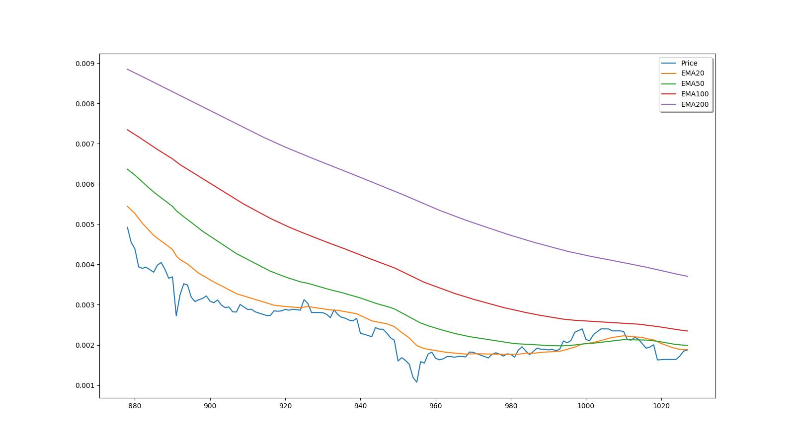 HELLO Exponential Moving Averages