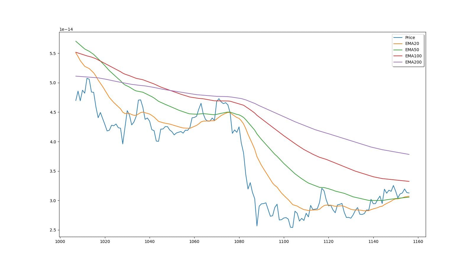 Hellsing Inu Exponential Moving Averages