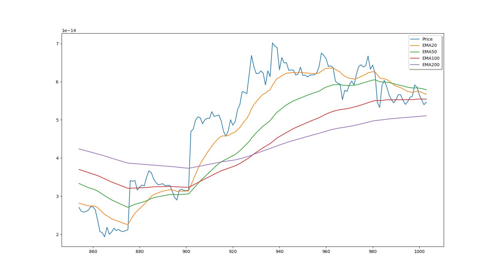 Hellsing Inu Exponential Moving Averages