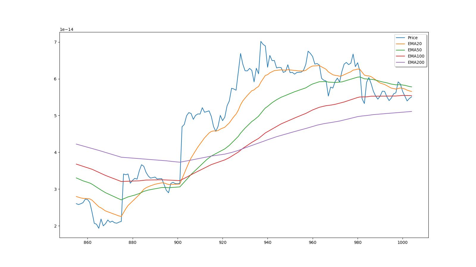 Hellsing Inu Exponential Moving Averages