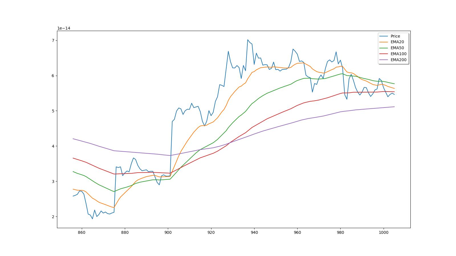 Hellsing Inu Exponential Moving Averages