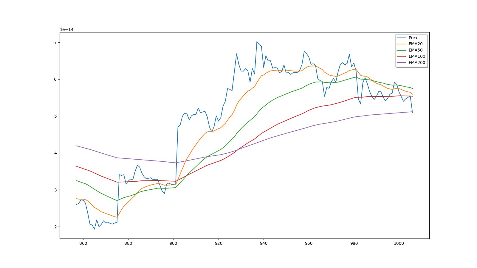 Hellsing Inu Exponential Moving Averages