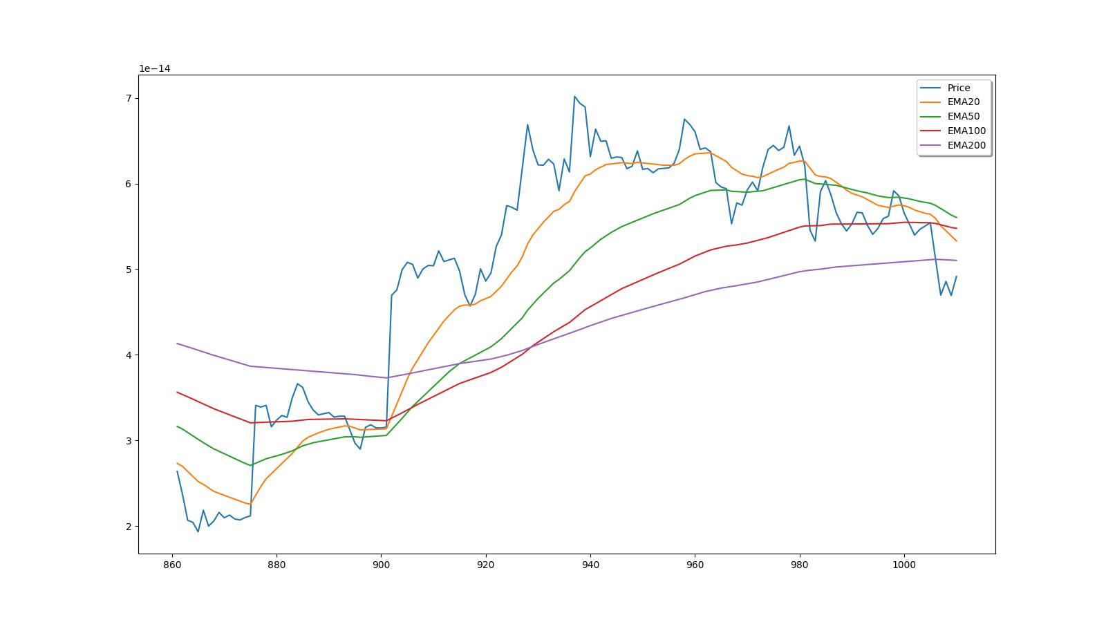 Hellsing Inu Exponential Moving Averages