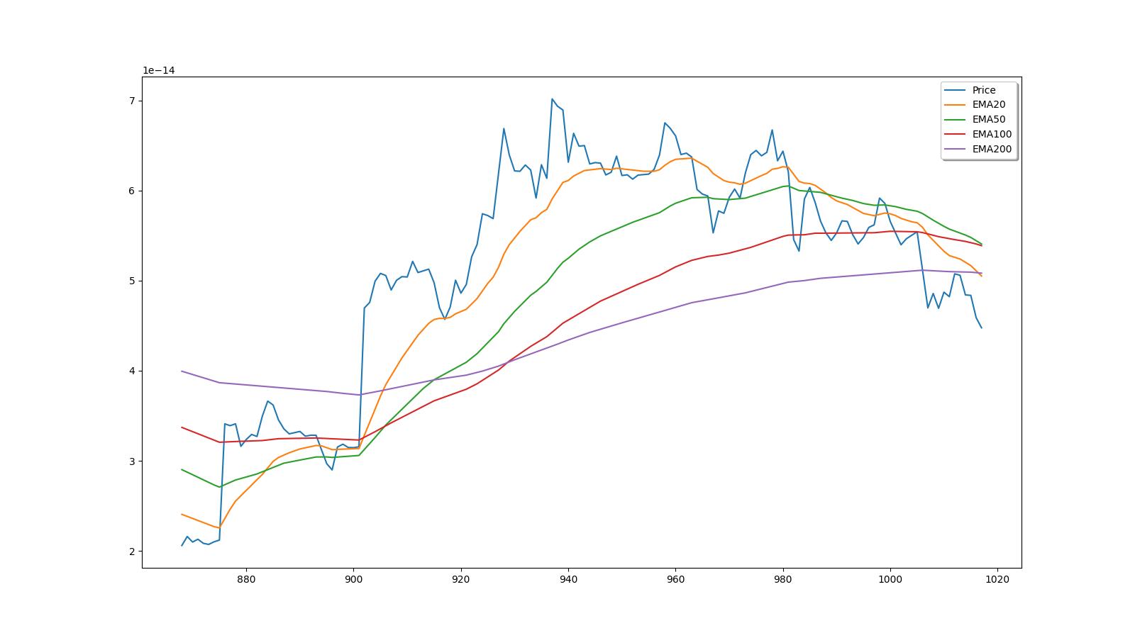 Hellsing Inu Exponential Moving Averages