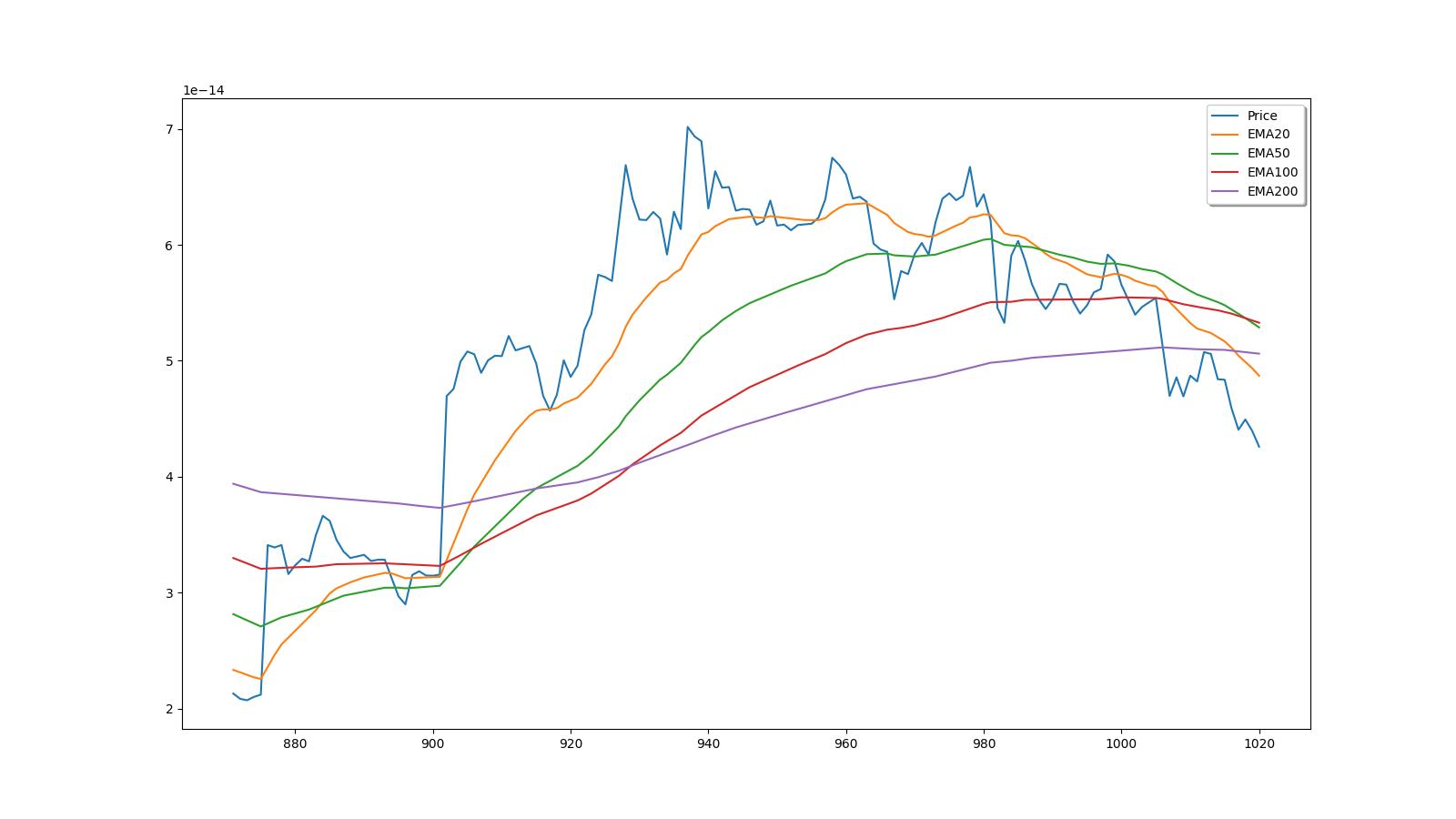 Hellsing Inu Exponential Moving Averages