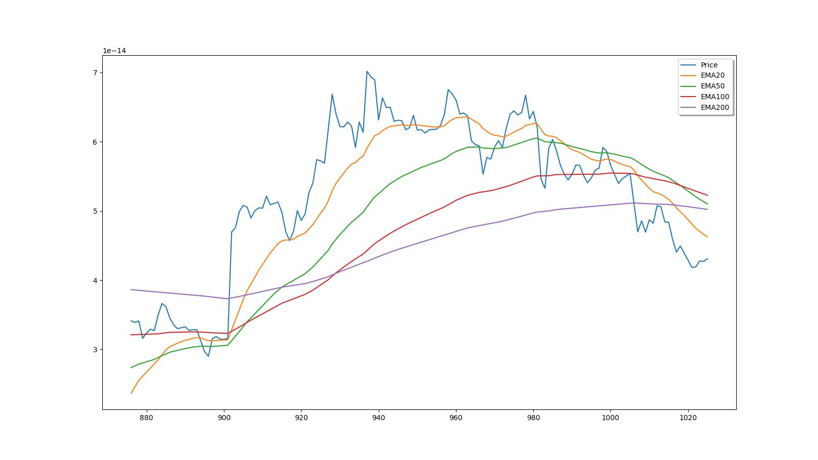 Hellsing Inu Exponential Moving Averages